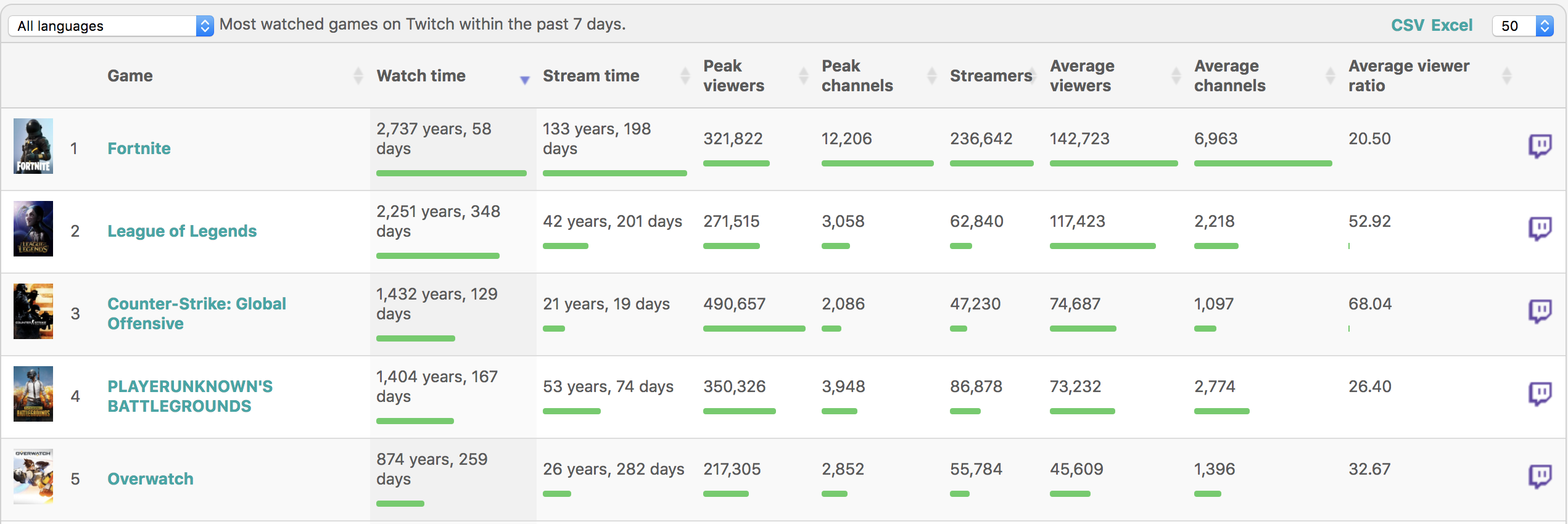 Fortnite Becomes Most Watched Game On Twitch | mxdwn Games